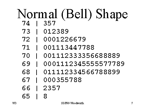 Normal (Bell) Shape