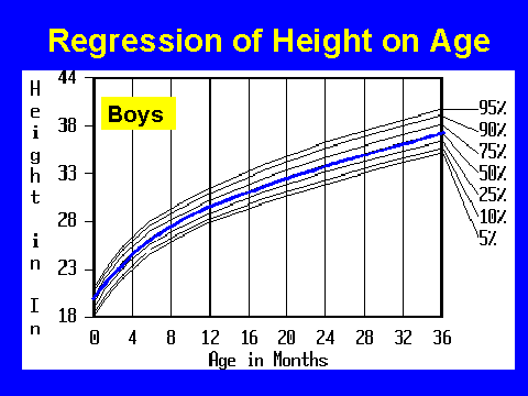 Regression of Height on Age