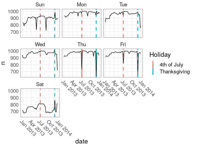 Time Series Plots
