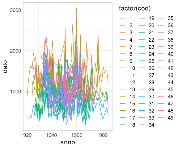 Time Series Plots