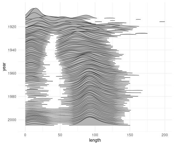 Visualizing Distributions