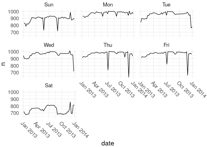 Time Series Plots