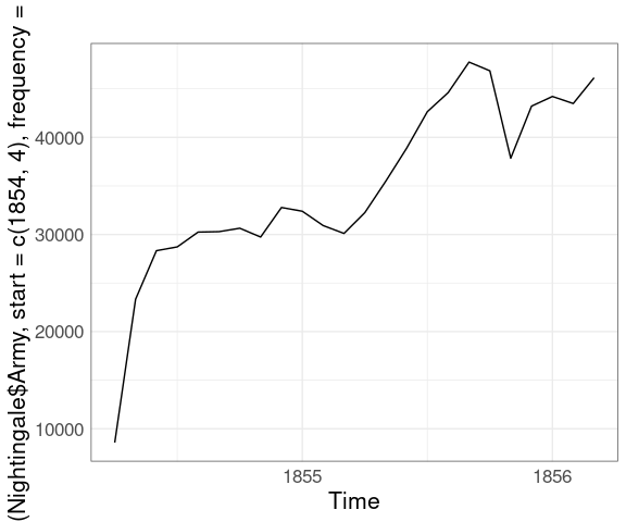 Time Series Plots