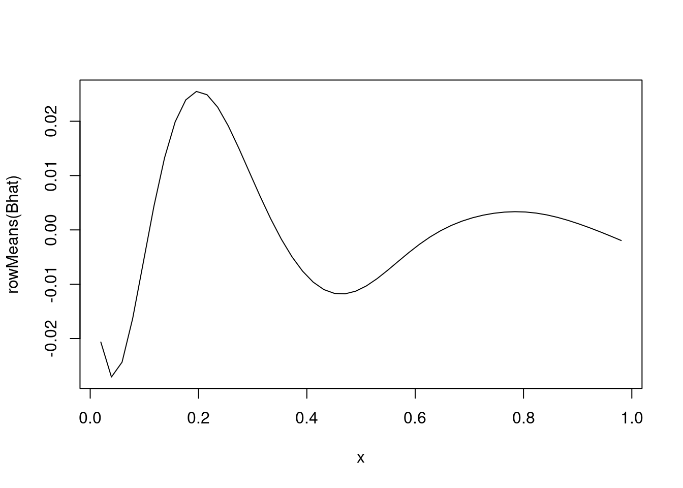Estimating the Bias of a gam Fit