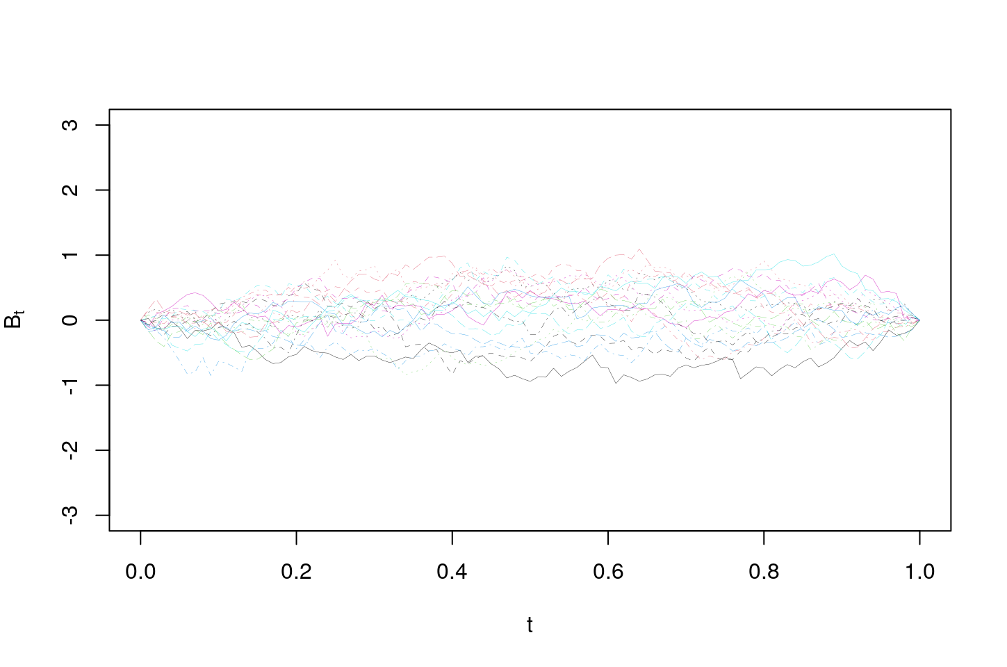 11 Simulating Brownian Motion and Brownian Bridge | Brownian Motion and Brownian Bridge